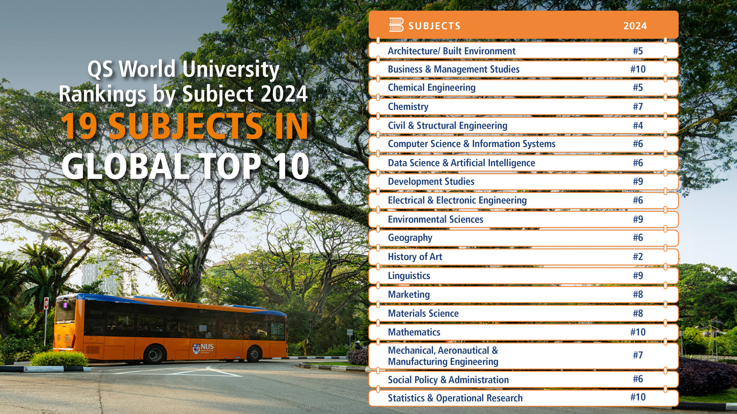 19 NUS Programmes Placed in Global Top 10 in QS World University Rankings by Subject 2024 - NUS ...